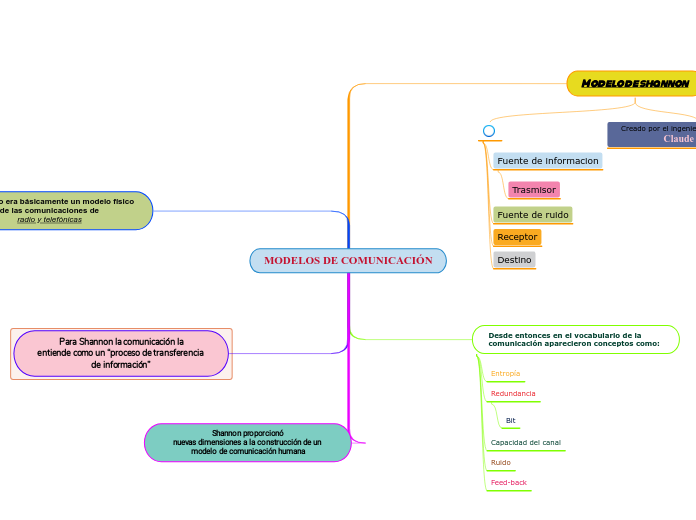 MODELOS DE COMUNICACIÓN - Mind Map